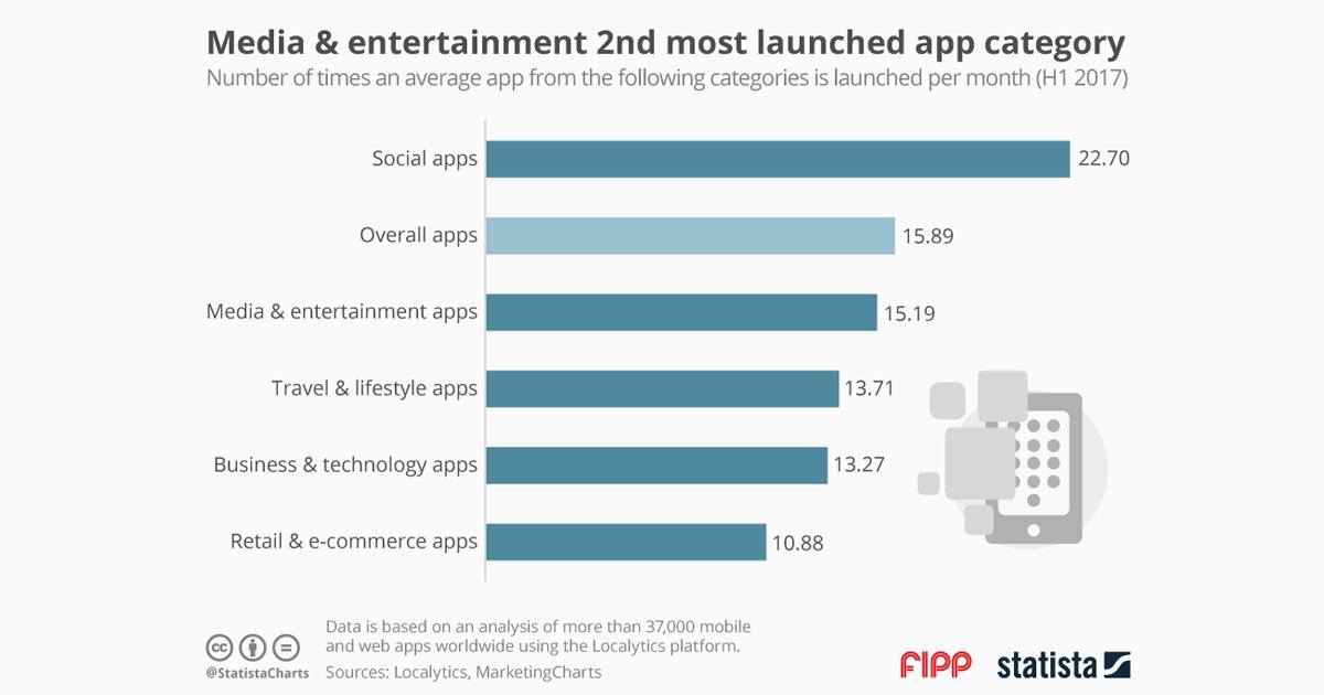 Chart of the week: 'Media and entertainment' is the second most ...