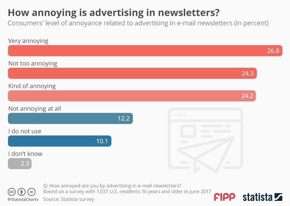 Chart of the week: How annoying is advertising in newsletters? - FIPP