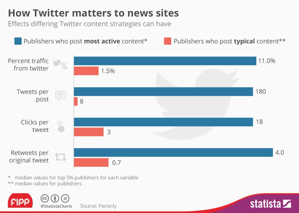 Chart of the week: How Twitter matters to news sites - FIPP