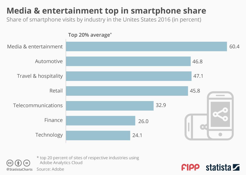 Chart of the week: Media and entertainment top in smartphone share - FIPP