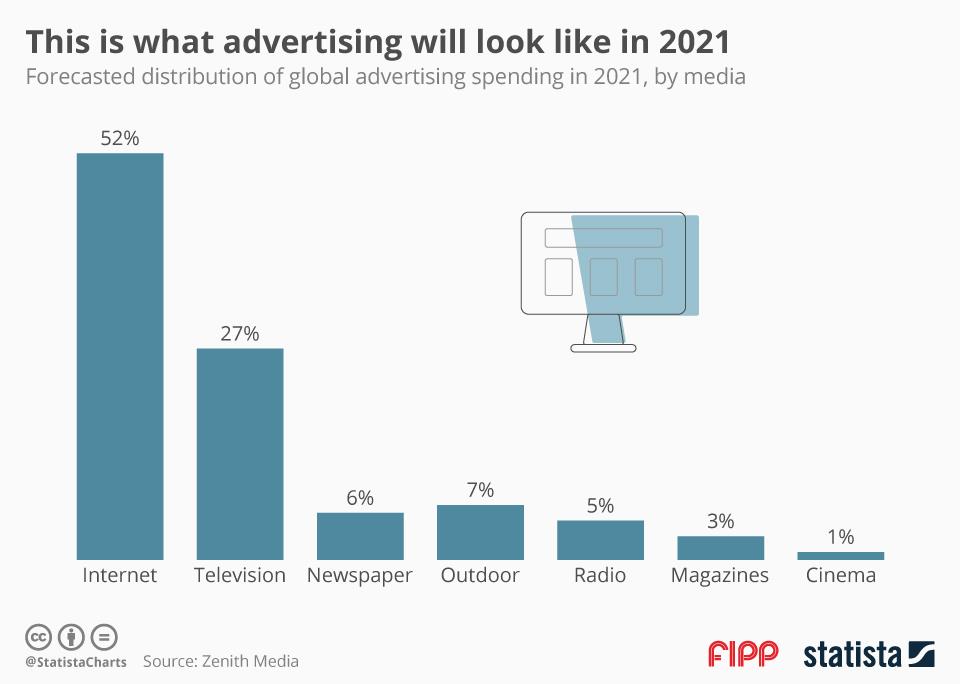 Chart of the week: This is what advertising will look like in 2021 - FIPP