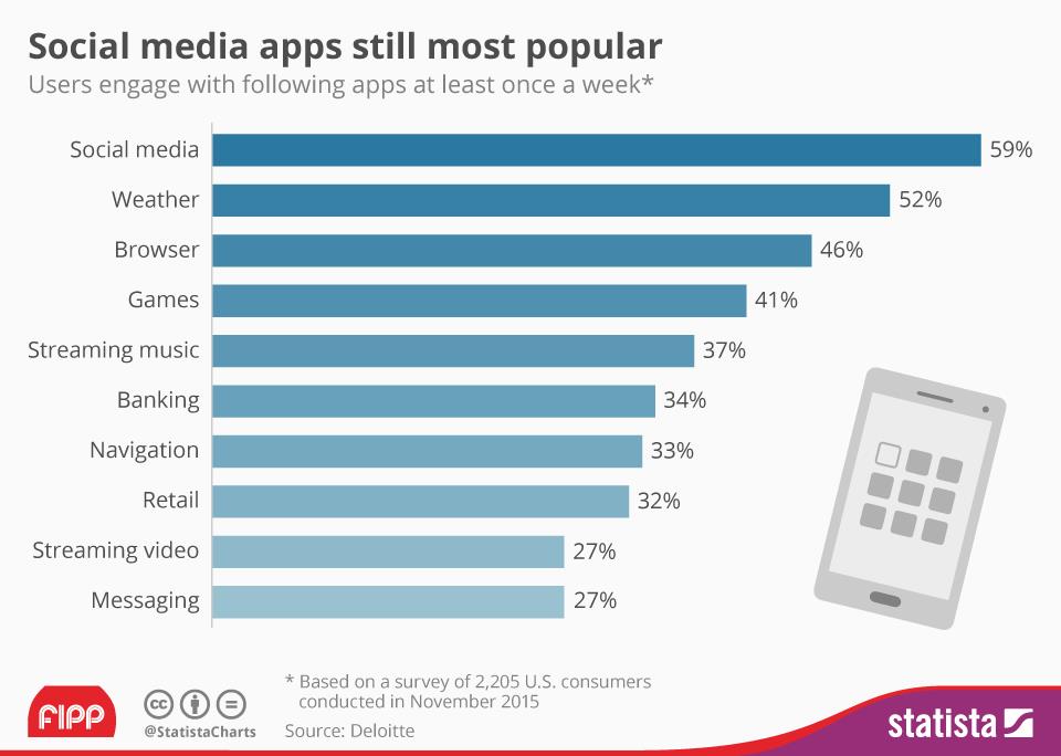Chart of the week: Social media apps are leading the pack - FIPP