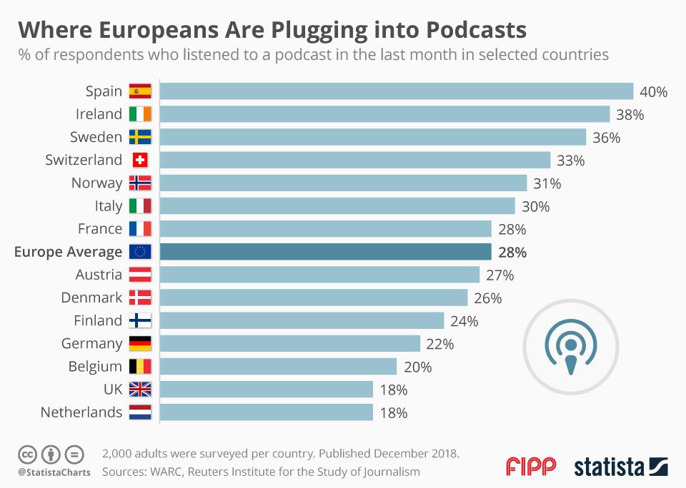Chart of the week: Where Europeans are plugging into podcasts - FIPP